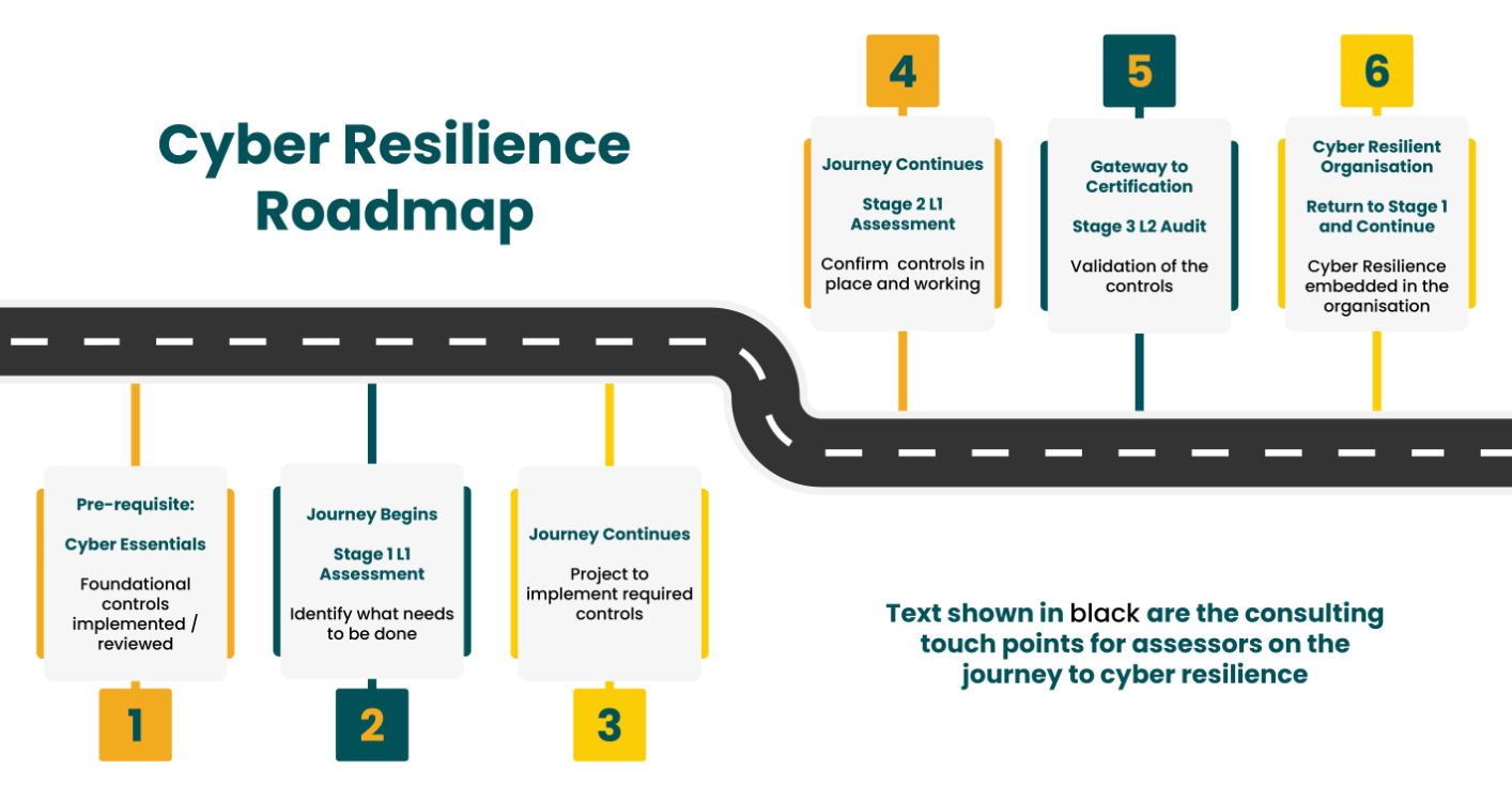 The Roadmap to Cyber Resilience: Building on the Foundations › Shift ...